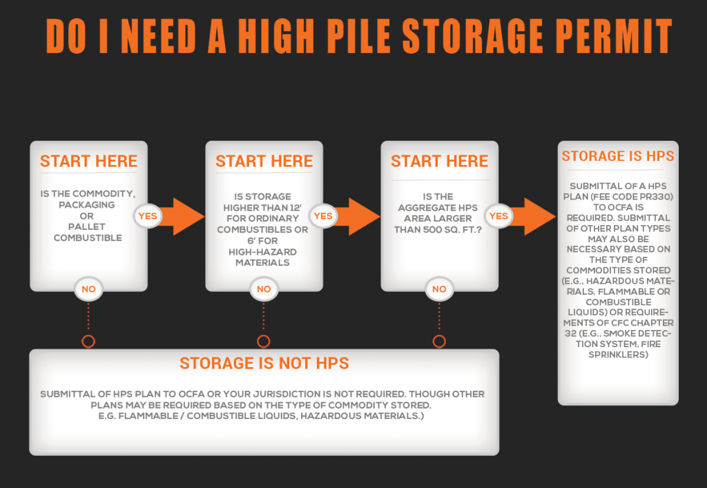 High Pile Storage Permits allow you to store over 12 feet in a warehouse